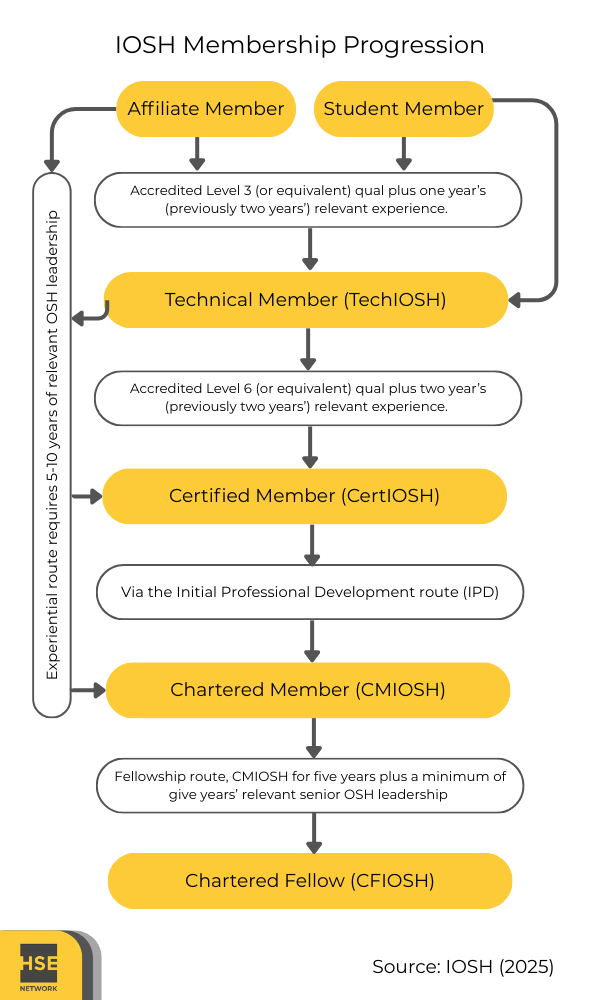 What is IOSH, and what do the membership levels mean in 2025?